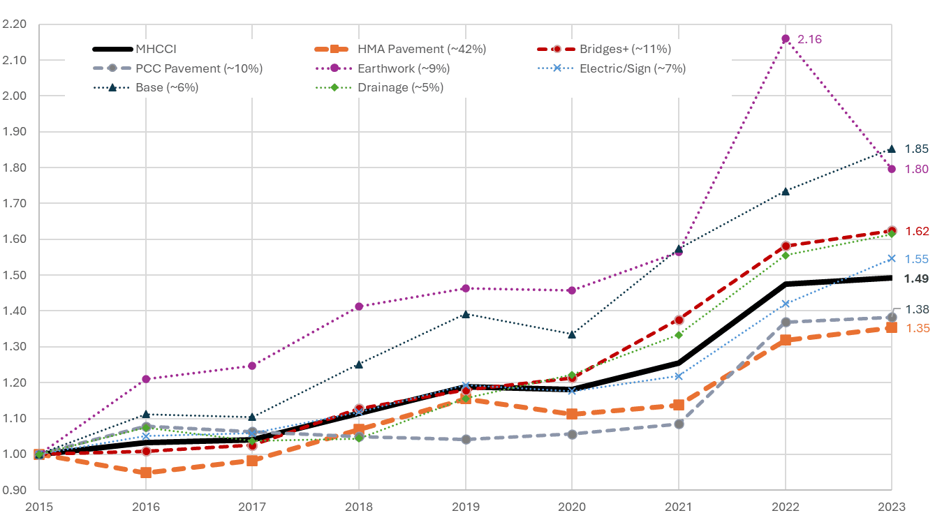 Michigan's Highway Funding is Undermined by Recent Construction Cost ...